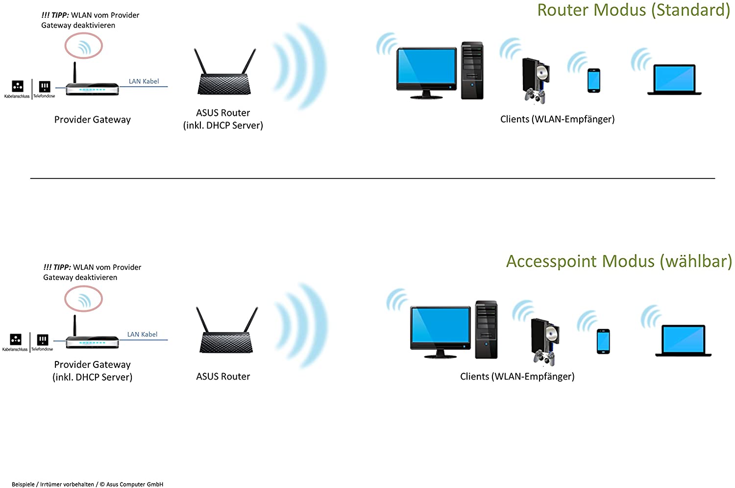 Routeur sans fil double AC750 (USB 2.0, mode point d'accès et routeur ...